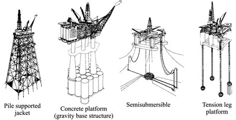 1 Offshore Structures Download Scientific Diagram