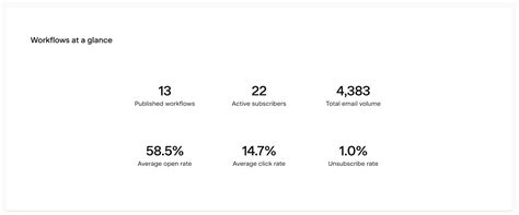 Flodesk Analytics Dashboard Overview