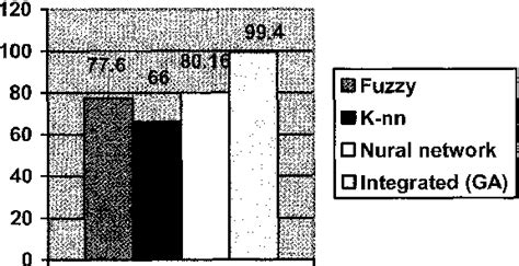 figure 1 from combinationof multiple classifiers diabetic data fbr