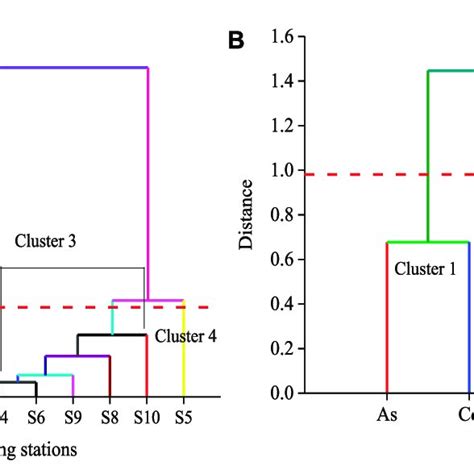 a hierarchical cluster dendrogram of heavy metals in terms of