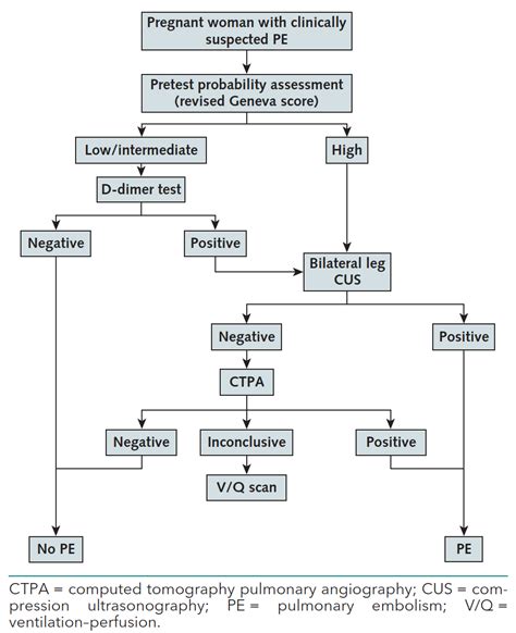 Pe Workup In Pregnancy New Evidence — Journalfeed