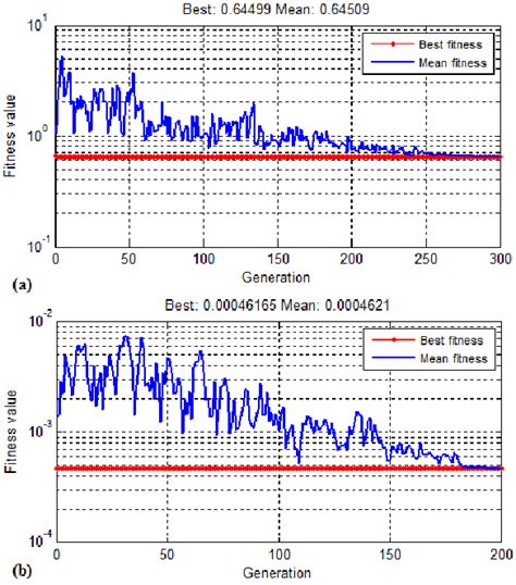 Run Of Hybrid Genetic Algorithm Pattern Search Tool For Stochastic