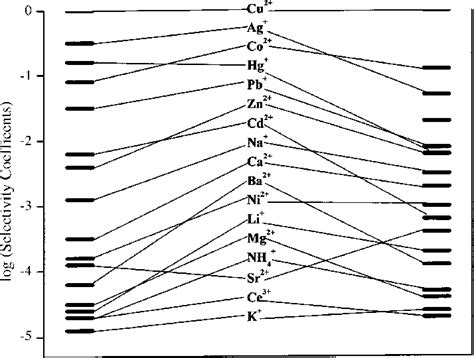Selectivity Coefficient Values As Determined By Matched Potential