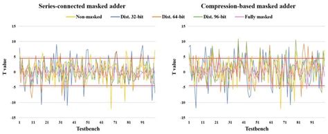 T Value Of Distributed Bit Masked Adders Download Scientific Diagram