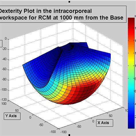 Dexterity Plot Over The Intracorporeal Workspace Download Scientific