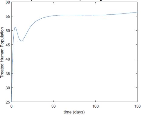6 Graph Of Treated Human Population Against Time Download Scientific Diagram
