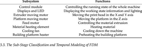 Classification And Functions Of An Fdm System Download Scientific
