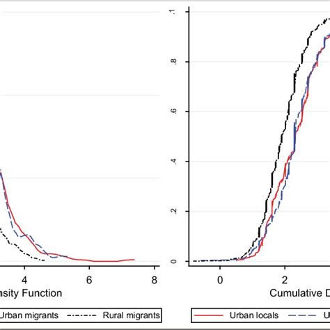 Density Function And Cumulative Density Function Of Logarithmic Wage By Download Scientific