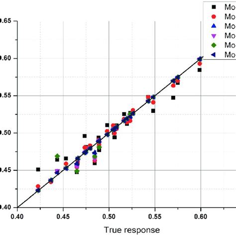 True Response Vs The Residual Download Scientific Diagram