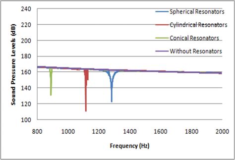 A Comparison Of The Sound Pressure Levels From The Simulations For A Download Scientific