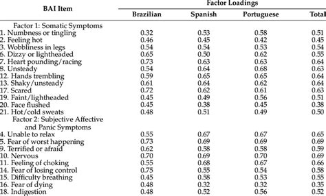 Standardized Regression Weights Factor Loadings Of Bai Items