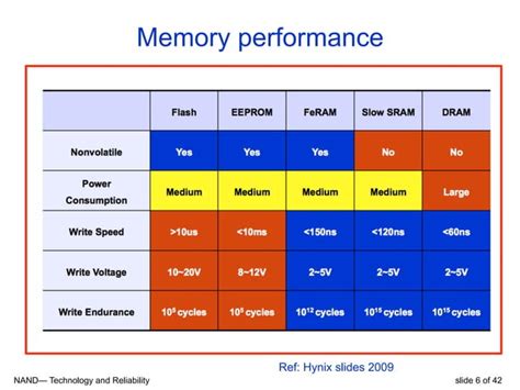 01 Nand Flashreliabilitynotes Pdf Operating Systems Computer