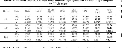 Table 1 From Deep Feature Extraction Based On Siamese Network And Auto Encoder For Hyperspectral