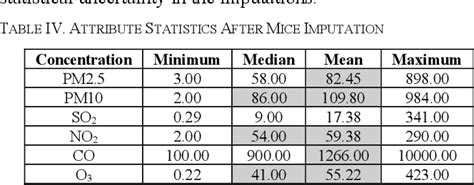 Table Iv From Forecasting Air Pollution Using A Modified Compositional Learning Approach