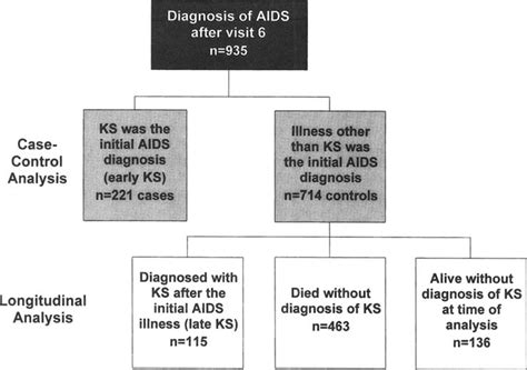 Overview Of Study Design Association Of Acyclovir Use With The