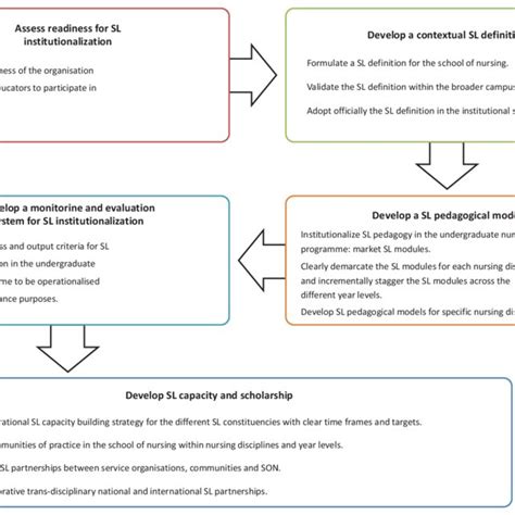 Activities Of The Service Learning Implementation Framework Julie 2014