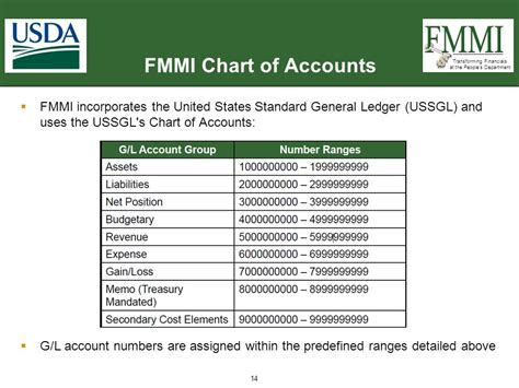 Ussgl Chart Of Accounts