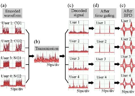measured waveforms and eye diagrams in the 4 user dpsk ocdma system download scientific diagram