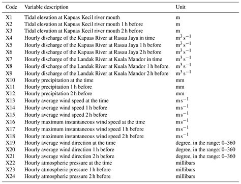 NPG Integrated Hydrodynamic And Machine Learning Models For Compound Flooding Prediction In A