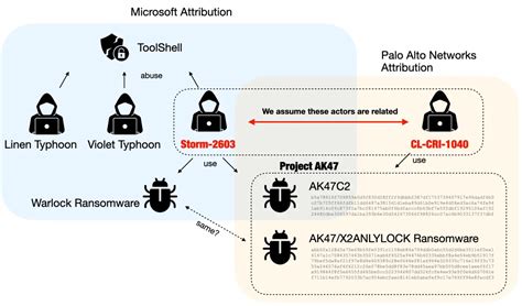 Chinese Hackers Exploit Sharepoint Vulnerabilities To Deploy Toolsets