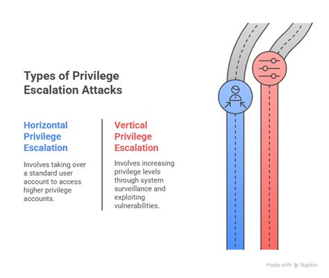 The Essential Guide To Privilege Escalation Attacks Suridata