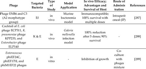 Bacteriophages Against Eskape Pathogens Download Scientific Diagram