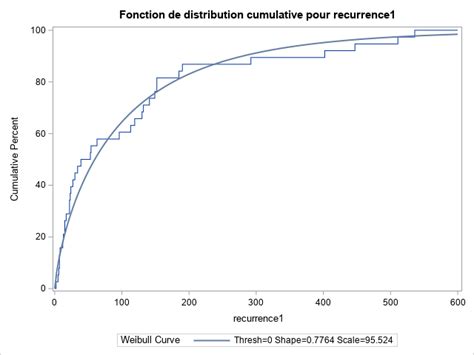 Empirical Distribution Functions And Their Estimates Weibull Of The Download Scientific