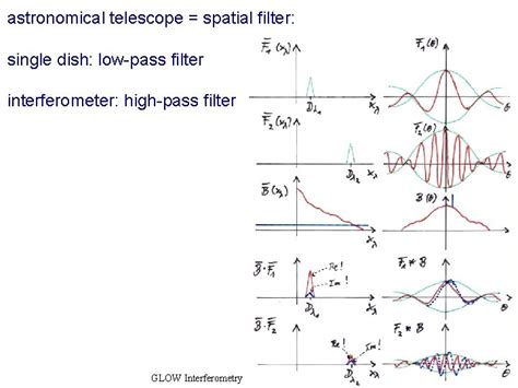 Radio Interferometry Basics U Klein 1 Fourier Optics