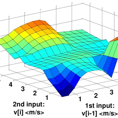 Input Output Surface Of The Obtained Anfis Model Download Scientific Diagram