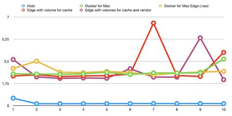Tweaking Docker For Mac Performance For Php And Symfony The Halcyon Blog