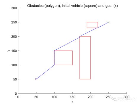 【路径规划】基于粒子群算法求解二维最短路径matlab代码粒子群算法路径规划 Csdn博客