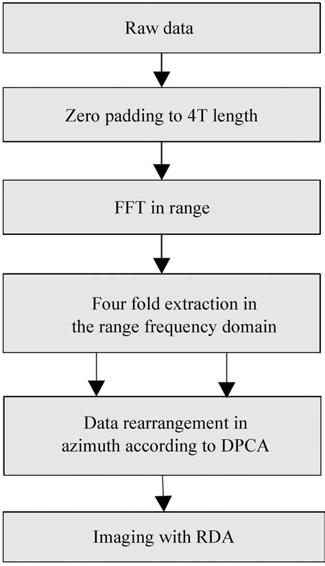 The Demodulation Procedure Of Mimo Ofdm Waveforms Download