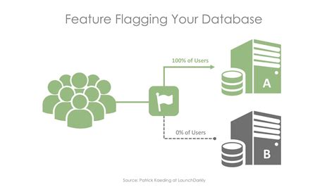 database migration risk mitigation with feature flags launchdarkly