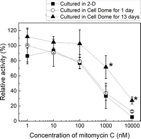The Drug Response To Mitomycin C Of The Cells Cultured In 2d And