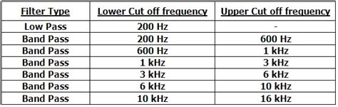 MATLAB Simulink Model Of Music Equalizer Using DSK Telecommunication And Electronics Projects