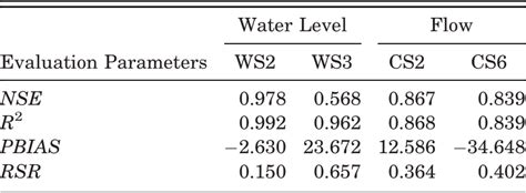 Numerical Modeling For Hydrodynamics And Near Surface Flow Patterns Of A Tidal Confluence