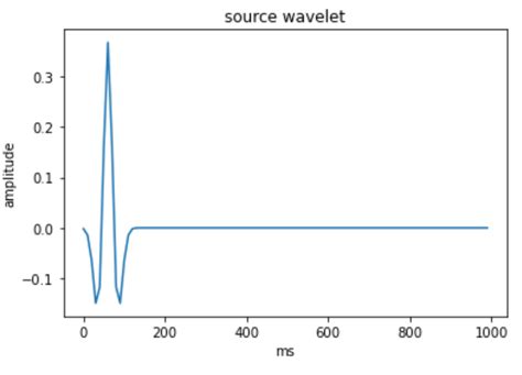2d Seismic Wave Propagation Nvidia Docs