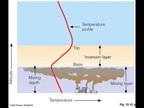 nats 101 lecture 23 air pollution meteorology ppt download