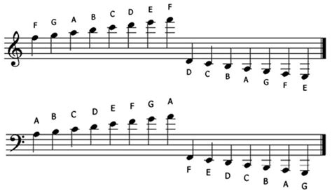 Treble Clef Notes On Staff