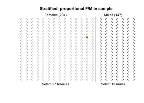 56 Stratified Sampling Scientific Research And Methodology
