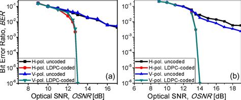 Ber Performance Of Conventional Turbo Equalization Scheme A Dgd 0 Download Scientific