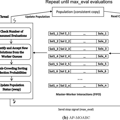 Representation Of Parallel Moabc Approaches For Protein Encoding Download Scientific Diagram