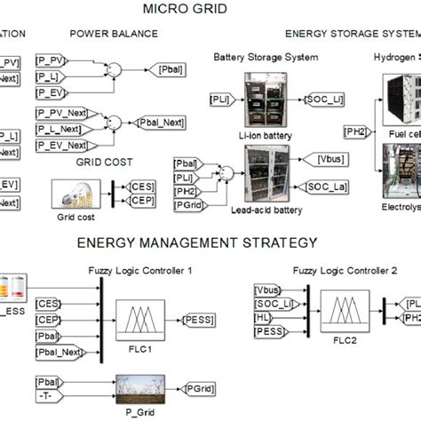 Matlab ® Simulink ® Model Of The Microgrid Of Figure 1 Together With Download Scientific
