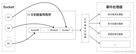 Redis到底是单线程还是多线程的？详解redis支持多线程吗 Csdn博客