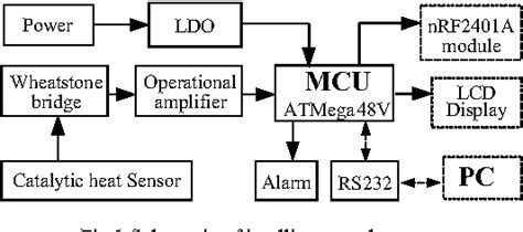 Figure 1 From Design A Wireless Sensor Network For Methane Monitoring System Semantic Scholar