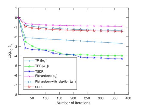 Convergence History Of Examined Iterative Methods In Example 313 For N Download Scientific