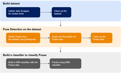 Tensorflowjs Cricket Shot Classification Using Pose Detection Selvams Tech Blog