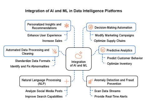 Data Intelligence Key Concepts Platforms And Applications