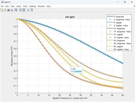 How To Get The Mtf Value At Integer Frequency Zemax Community