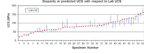 Disparity In Predicting Ucs With Respect To Lab Ucs Download